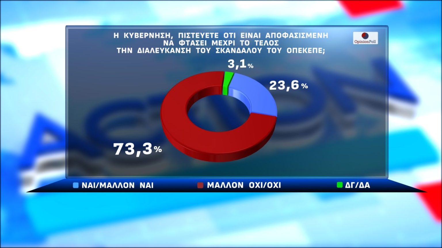 Δημοσκόπηση Opinion Poll: Ακρίβεια και ΟΠΕΚΕΠΕ απασχολούν τους πολίτες ...