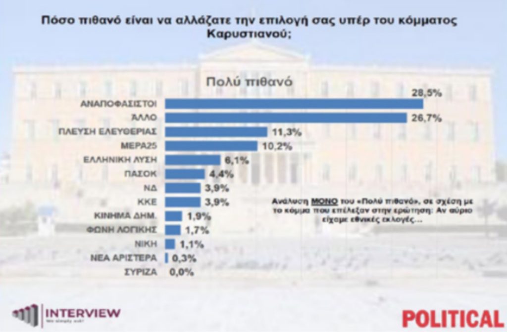 Δημοσκόπηση Interview: Πώς Καρυστιανού και Τσίπρας αλλάζουν το πολιτικό ...