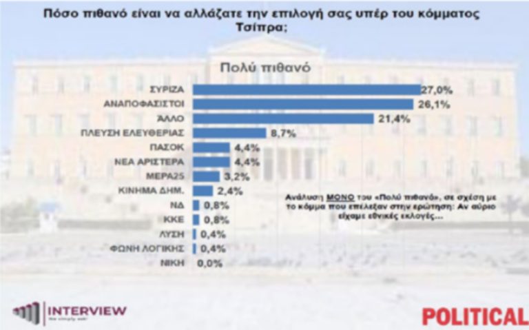 Δημοσκόπηση Interview: Πώς Καρυστιανού και Τσίπρας αλλάζουν το πολιτικό ...