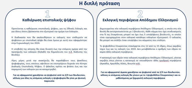 Επιστολική ψήφος για τους εκτός Ελλάδας εκλογείς – Τι λέει η πρόταση ...